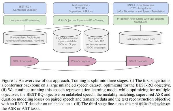Google USM: Scaling Automatic Speech Recognition Beyond 100 Languages - 知乎