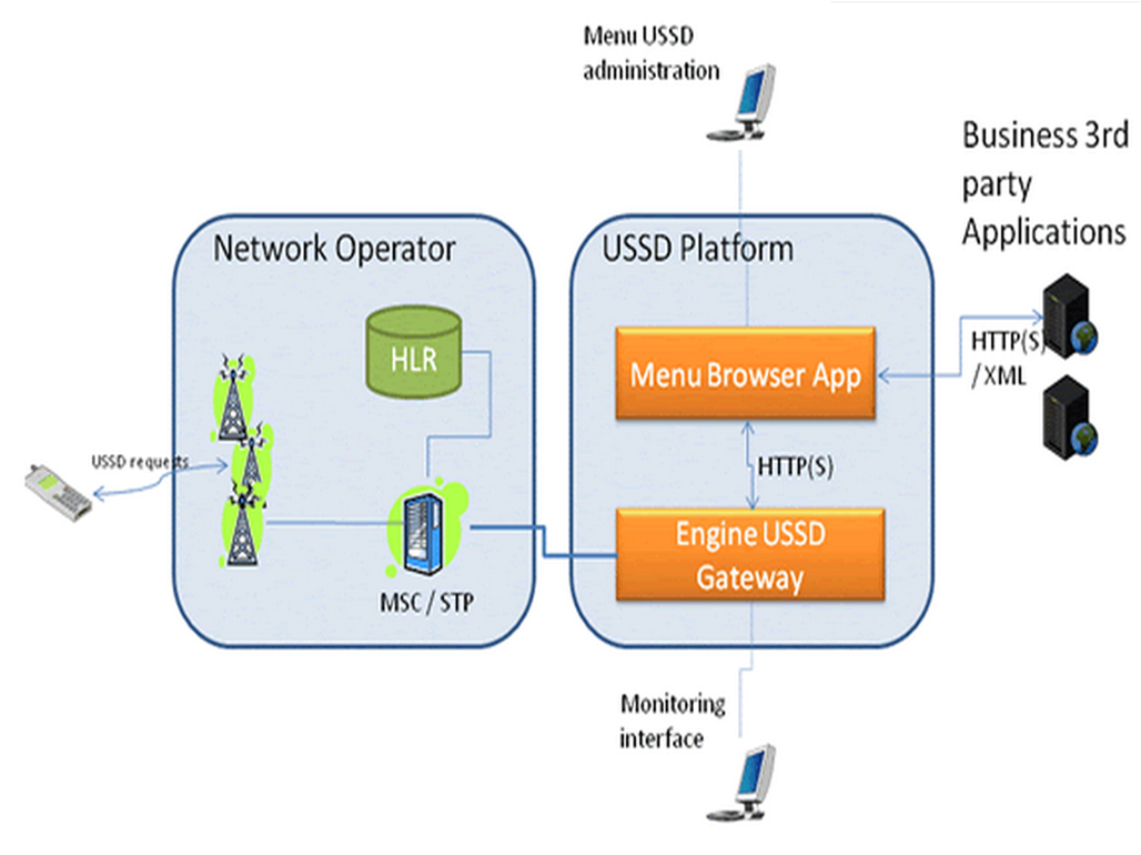 MMI，USSD，每个人手机里的秘密花园 - 知乎