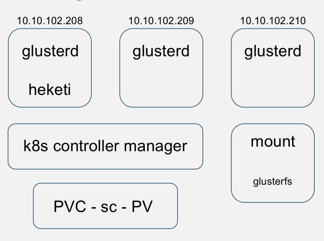 谐云课堂 | 浅谈kubernetes存储—glusterfs故障排查 - 知乎