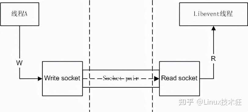 深度思考高性能网络库Libevent，从13个维度来解析Libevent到底是怎么回事 - 知乎