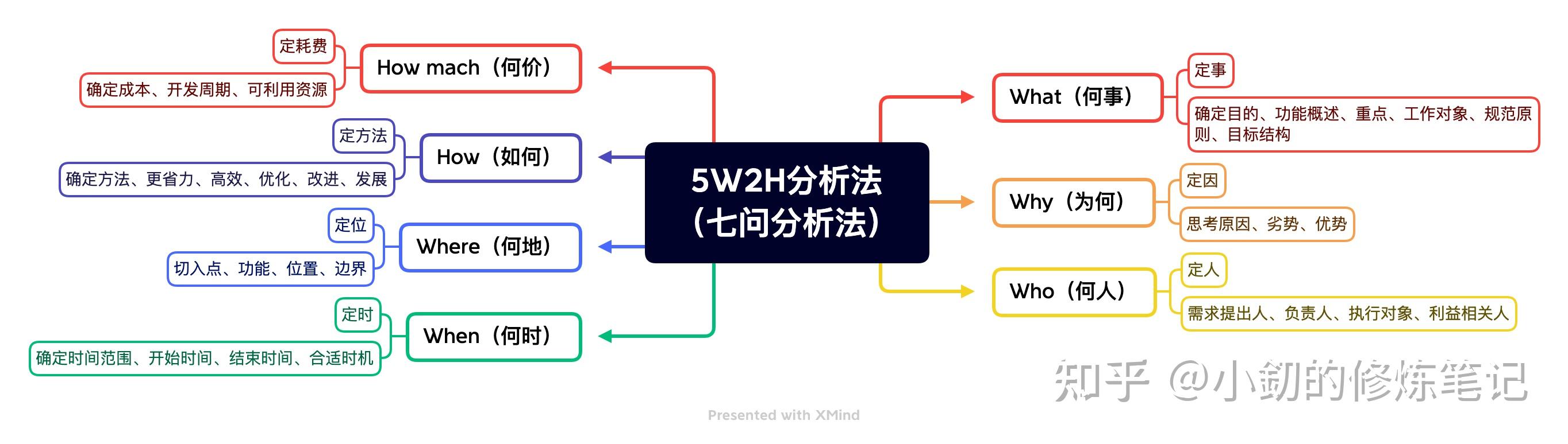 5W2H分析法 - 知乎