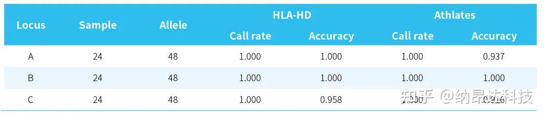 更好地实现HLA分型，原来可以这样做...... - 知乎