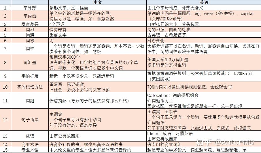 一张表对比汉字、英语单词、中英文语法差异 知乎 