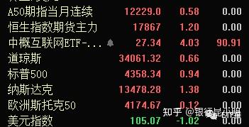 隔夜：中概ETF暴涨+4%！恒生大涨1% A50也急拉，欧美全红 就它独绿…… - 知乎
