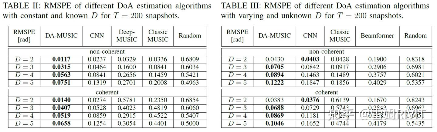 DA-MUSIC: Data-Driven DoA Estimation via Deep Augmented MUSIC Algorithm - 知乎