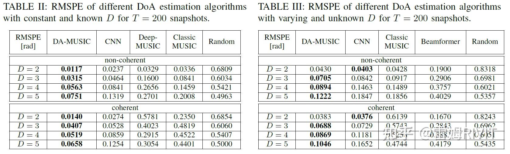 DA-MUSIC: Data-Driven DoA Estimation via Deep Augmented MUSIC Algorithm ...