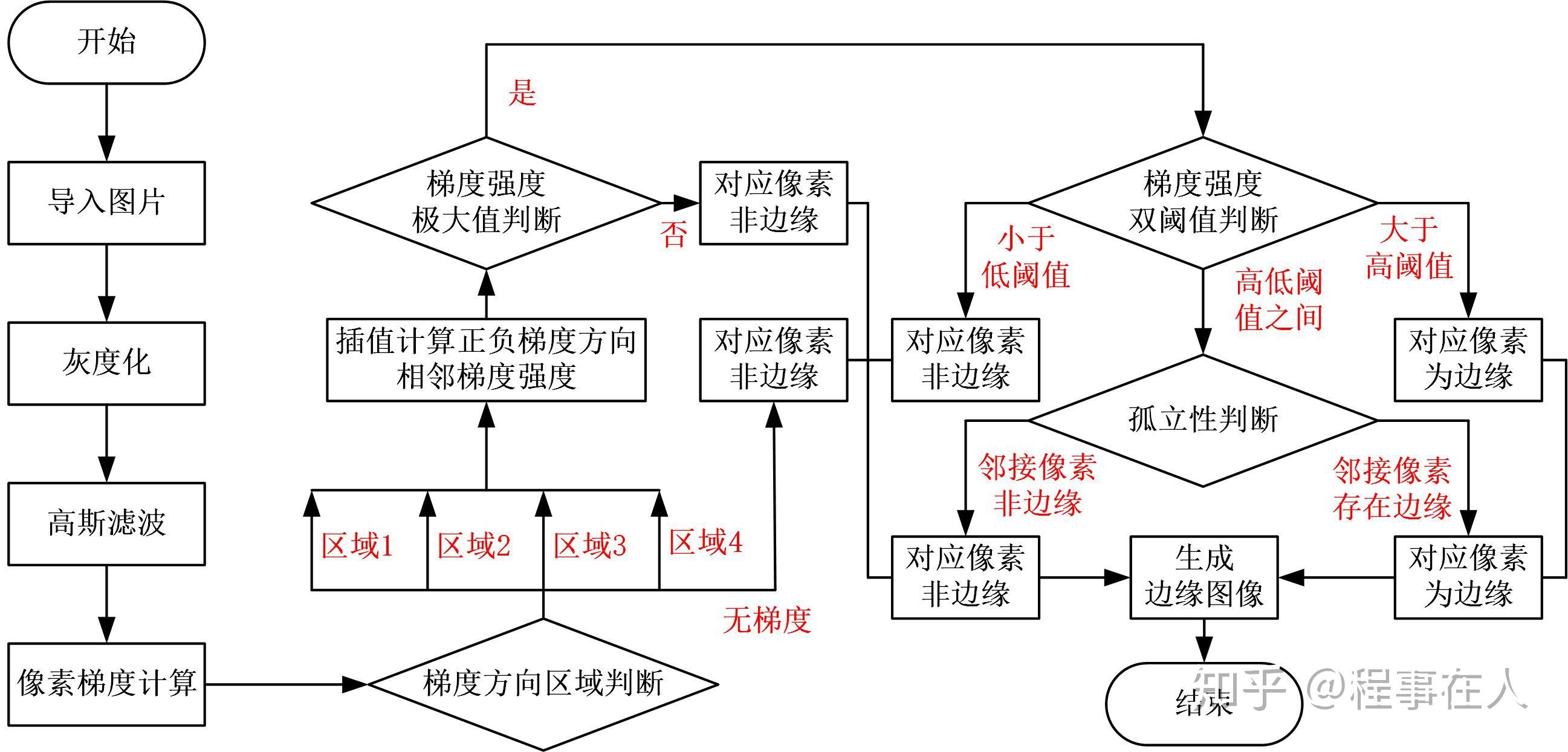 Canny边缘检测算法 知乎 