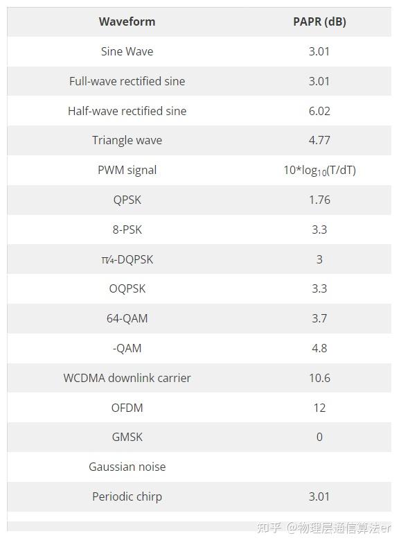 EVM 和 SNR 之间的相互转换 - 知乎
