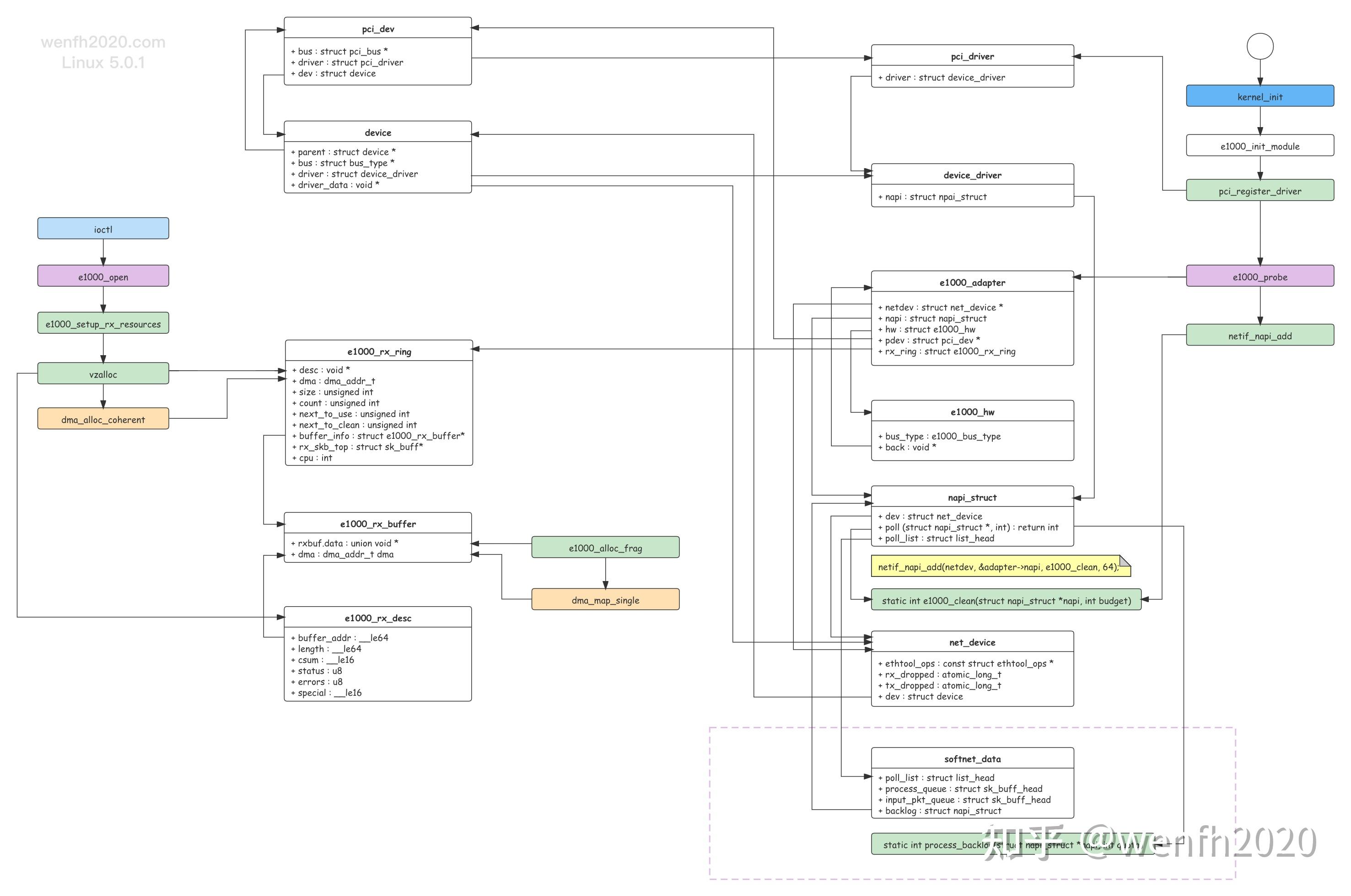 [内核源码] Linux 网络数据接收流程（TCP）- NAPI - 知乎