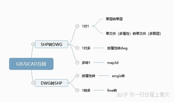 空间数据处理实践--DWG和SHP互转操作大全 - 知乎