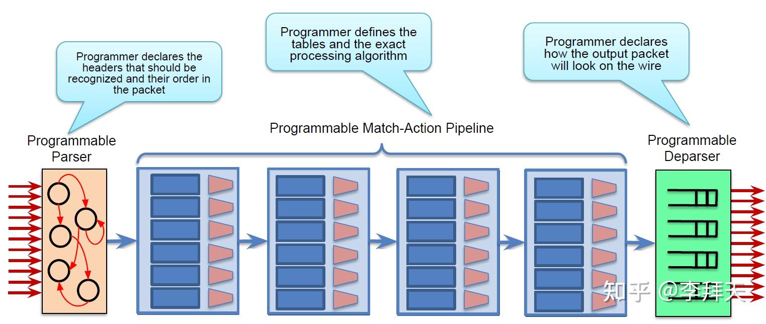 P4-16编程基础 - 知乎