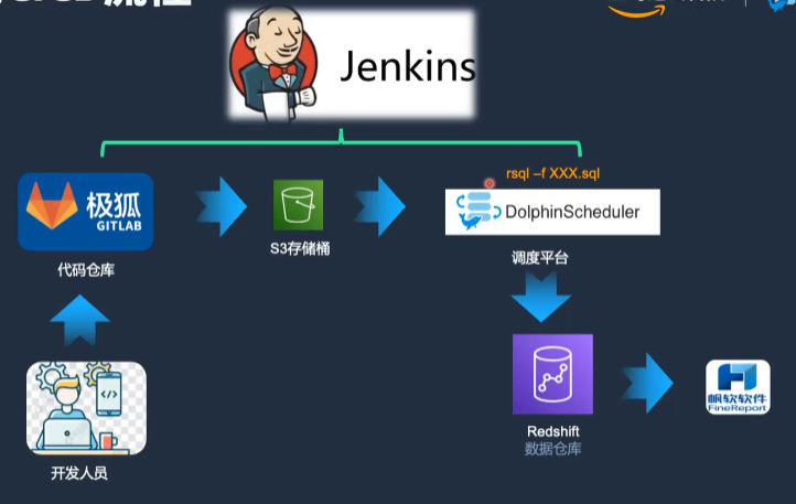 Apache DolphinScheduler 与 AWS 的 EMR/Redshift 集成实践分享 - 知乎