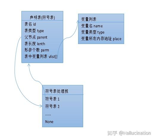 编译原理——小型类c编译器的设计和实现（生成8086汇编代码）之2：详细模块的设计 知乎