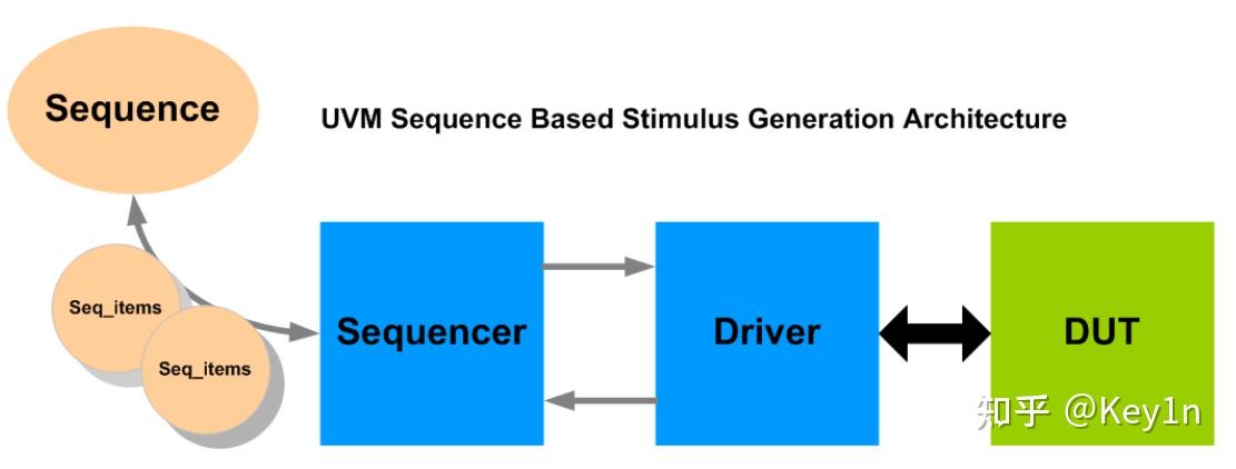 UVM——basics（UVM cookbook整理笔记1） - 知乎