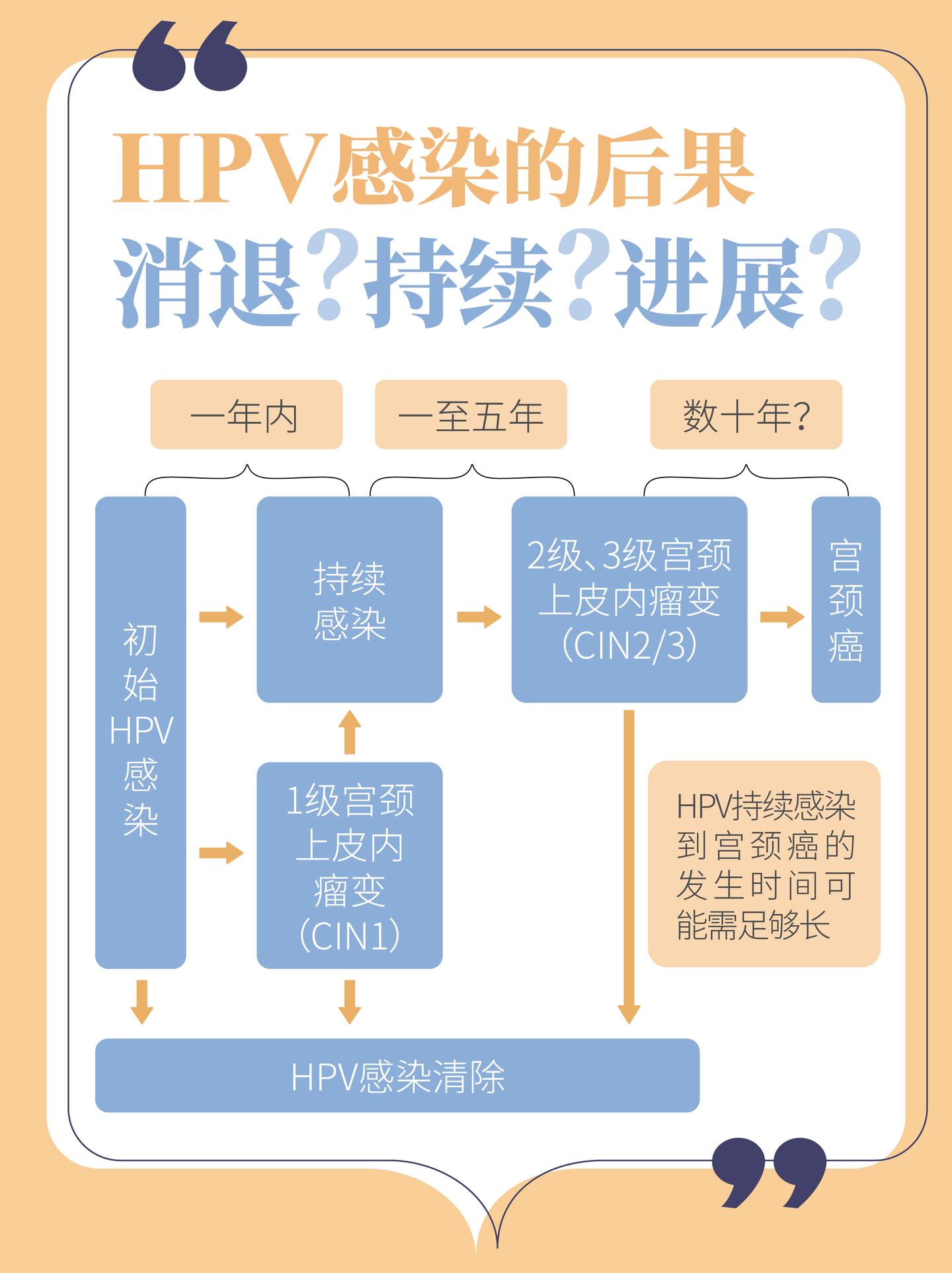 得了HPV后，1~10年如何进展？ - 知乎