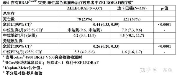 威罗菲尼（Zelboraf，Vemurafenib）FDA官方说明书 - 知乎