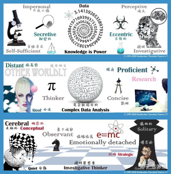 【测试-翻译-解码】凯瑟琳九型人格-Enneacard(Katherine's Enneagram Tritype Test v8)中英 - 知乎