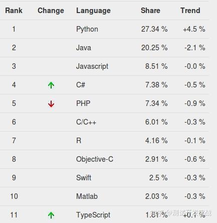 TIOBE 2019五月编程语言排名-R不敌Python黯然退场 - 知乎