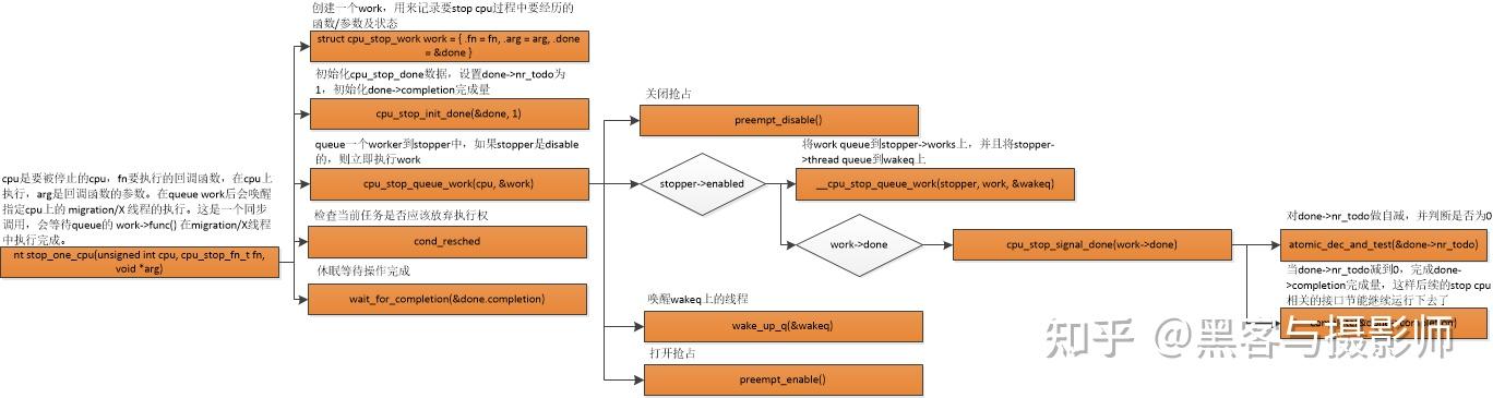 一文搞懂linux stop调度器 - 知乎