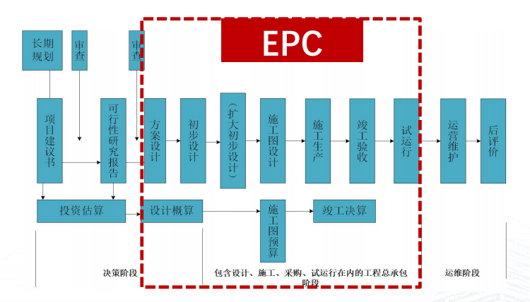 一次搞懂EPC：中建60页EPC项目管理理念及流程，图文并茂 - 知乎