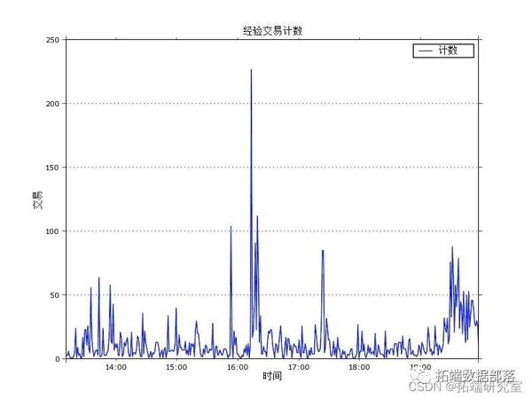 R语言和python用泊松过程扩展:霍克斯过程hawkes Processes分析比特币交易数据订单到达自激过程时间序列附代码数据 知乎