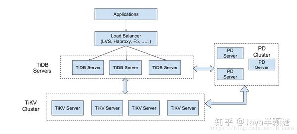 15分钟了解TiDB - 知乎