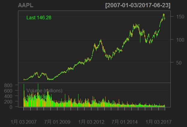 Quantmod Tutorial：图形分析（三） - 知乎