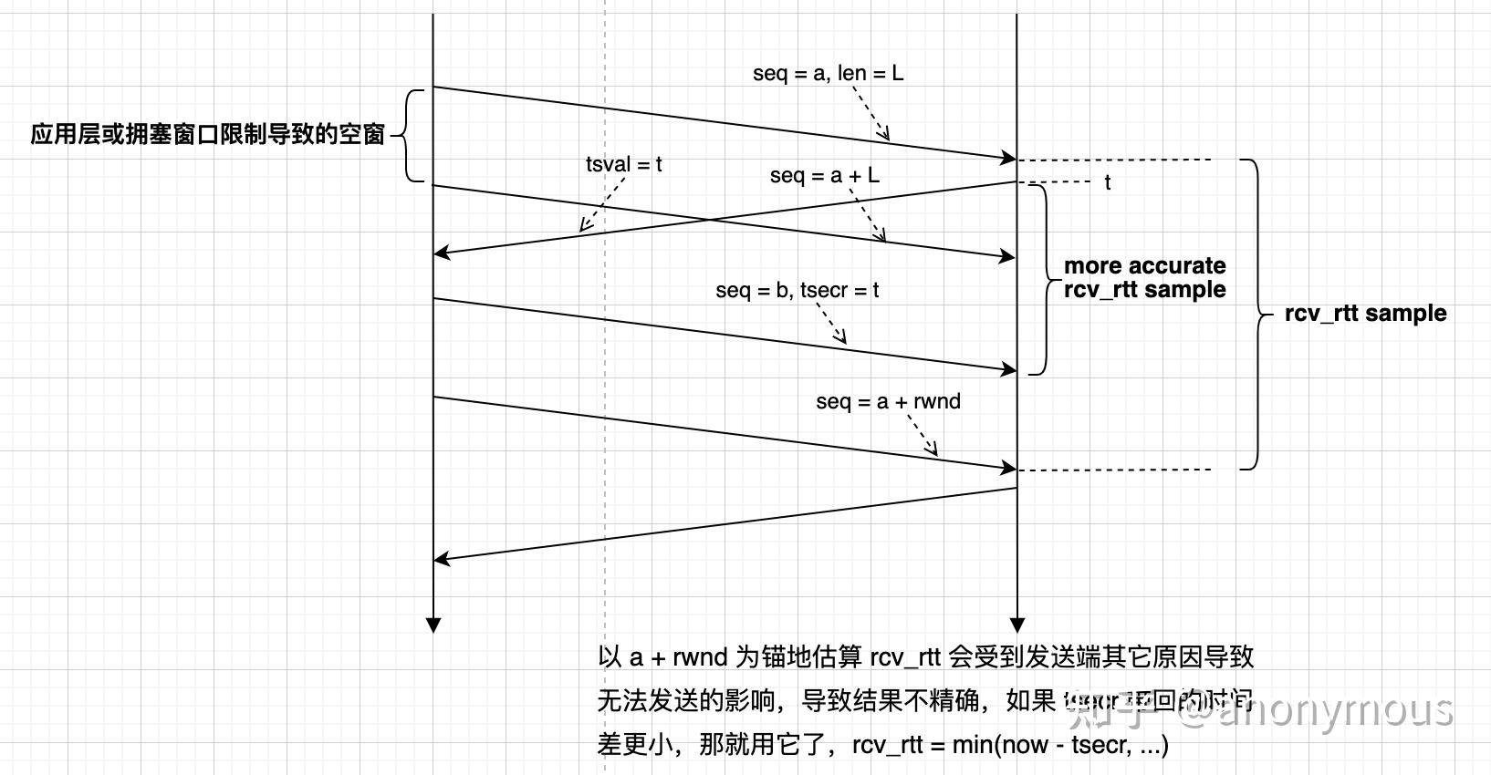 TCP RTT 采集 - 知乎