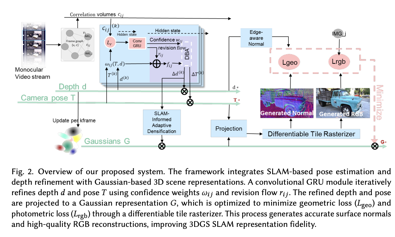 单目稠密3D重建新标杆SplatMAP：实时高保真，集成稠密SLAM与3DGS的重建框架 - 知乎