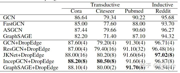 ICLR2020, DropEdge: Towards Deep Graph Convolutional Networks on Node Classification - 知乎