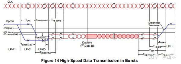 MIPI_RX电路设计心得与协议解读 - 知乎
