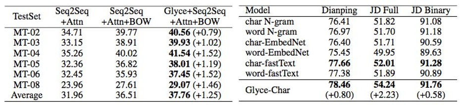 Glyce: 基于中文字形的NLP模型 - 知乎