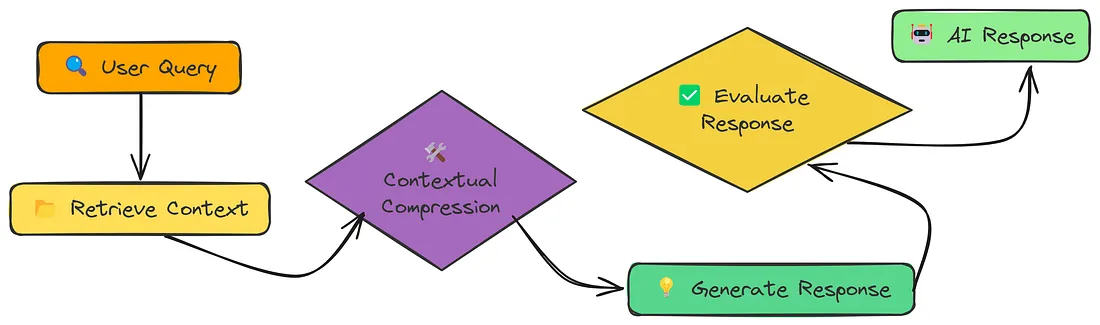 【RAG技术实战】-- 18种RAG技术测评（part1-11种方法对比） - 知乎