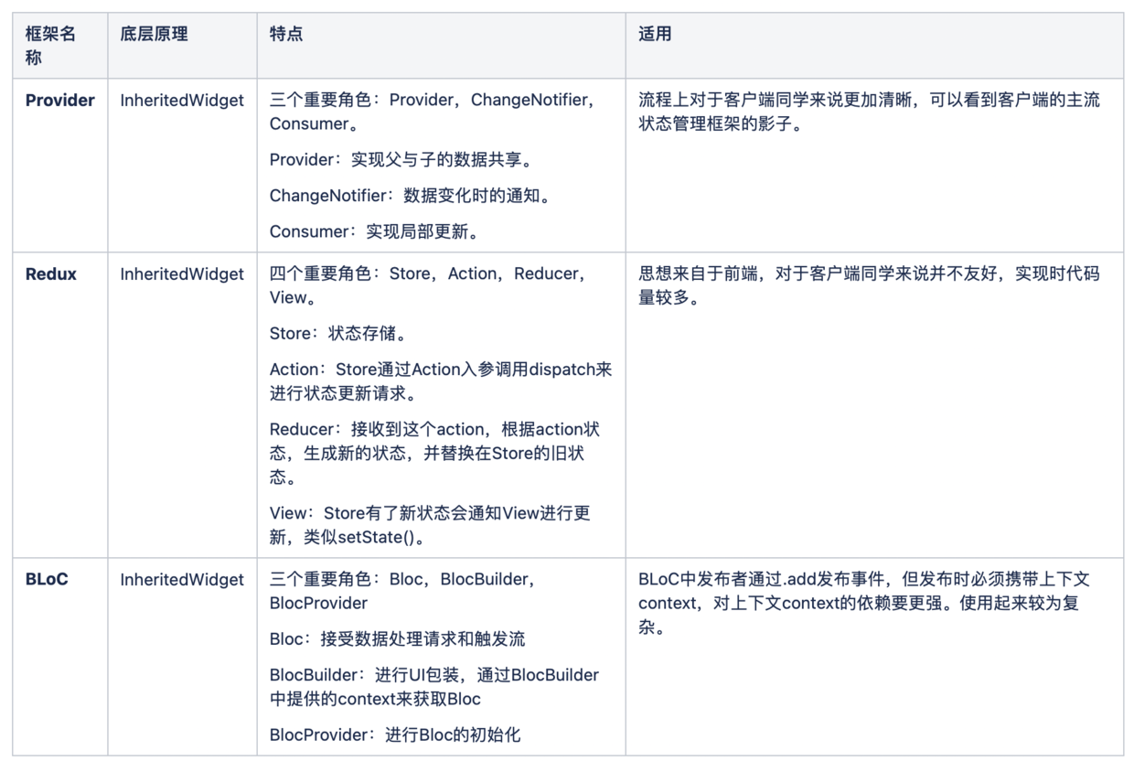 Flutter状态管理 Provider的使用和源码解析 知乎 