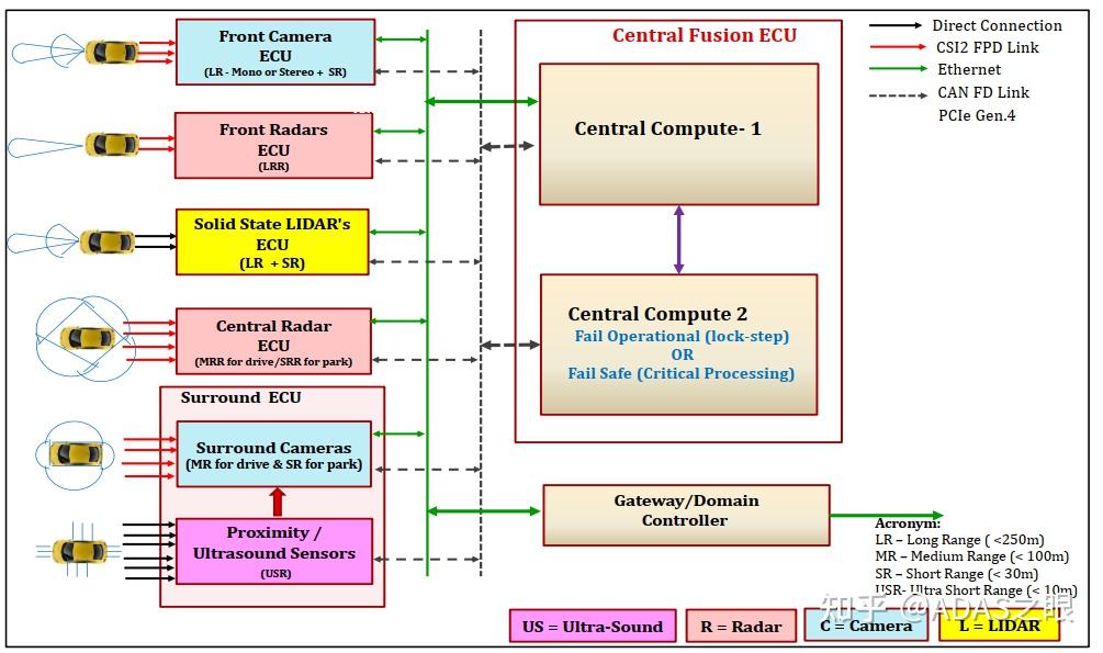 ADAS-干货|自动驾驶汽车E/E拓扑架构与软件功能框架 - 知乎