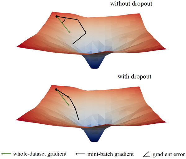 Dropout 不仅可以防止过拟合，也可以减小欠拟合？ - 知乎