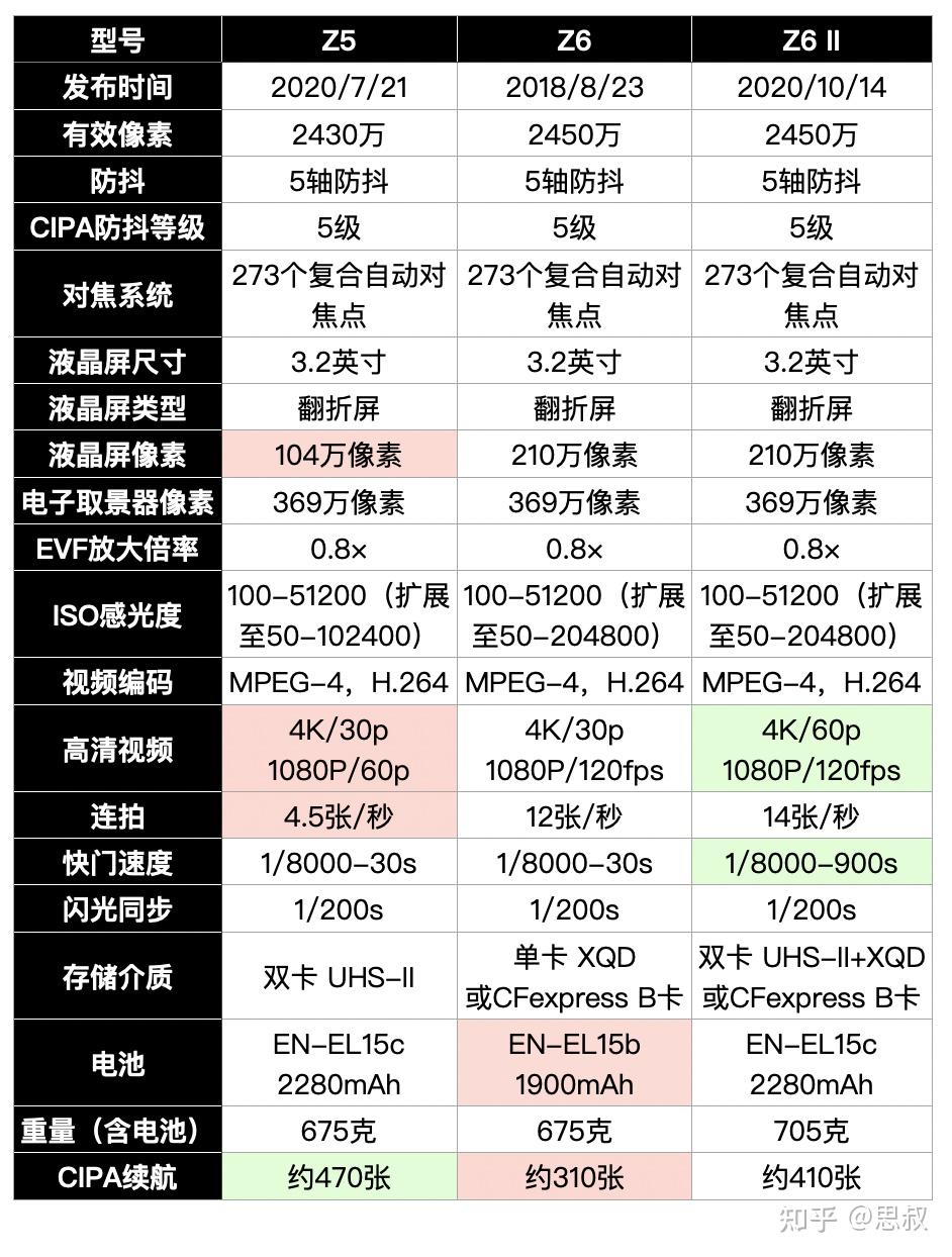2024年尼康微单相机怎么选？ |Z5、Z62、Z63、Z72、Zf、Z8、Z9、Z50 II、Zfc、Z30购买推荐 - 知乎
