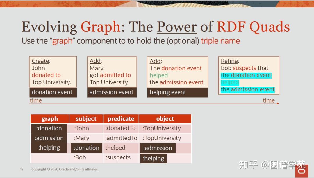 RDF四元组面向动态图的优势 - 知乎