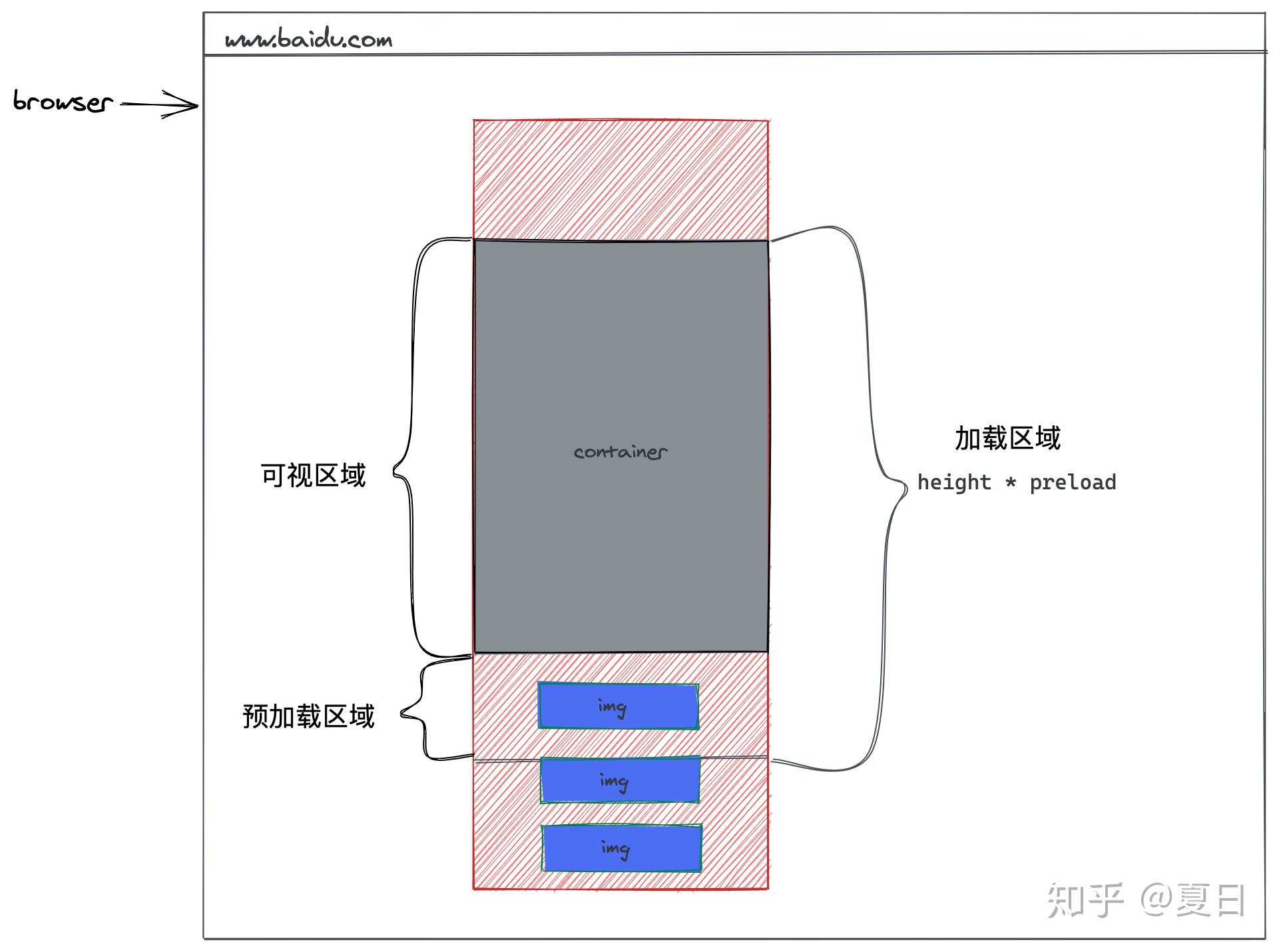 Vue实战:图片懒加载组件 知乎 5575