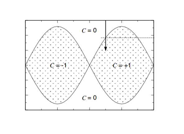 Haldane Model: From QSHE to AQHE - 知乎