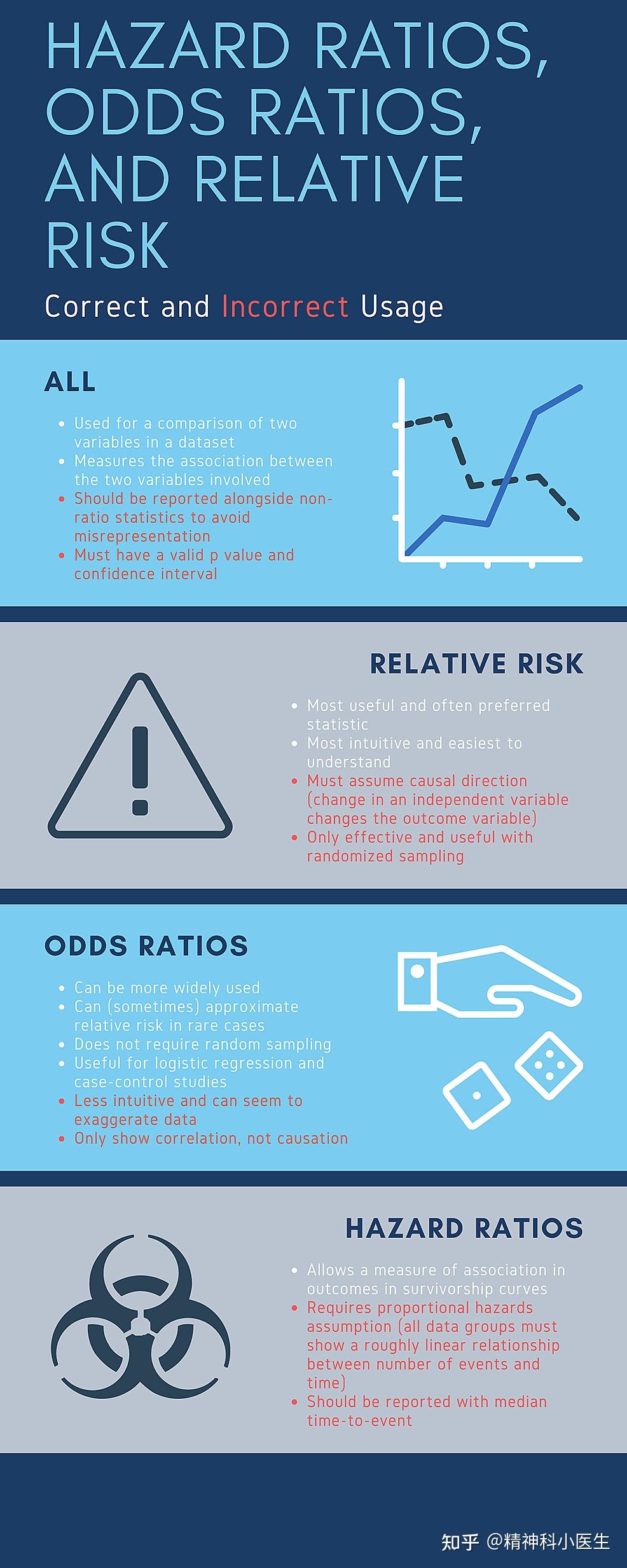 Risk Ratios, Odds Ratios和Hazard Ratios的差异是什么 - 知乎
