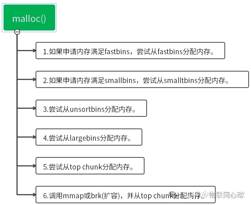 Linux高性能编程_malloc原理 - 知乎