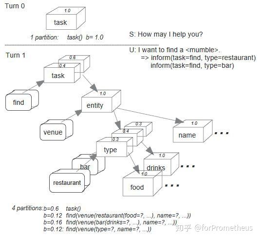 hidden information state model：POMDP DM - 知乎
