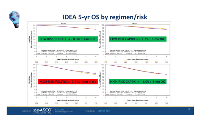 绝大部分III期肠癌患者术后4周期XELOX疗效≥ 8周期，应当首选：2020年IDEA最新结果解读 - 知乎