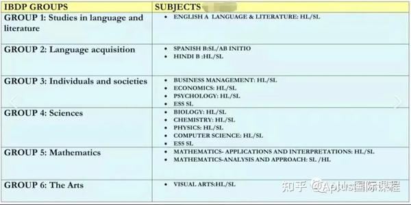 IBDP课程概览及选课指南(2021新大纲) - 知乎