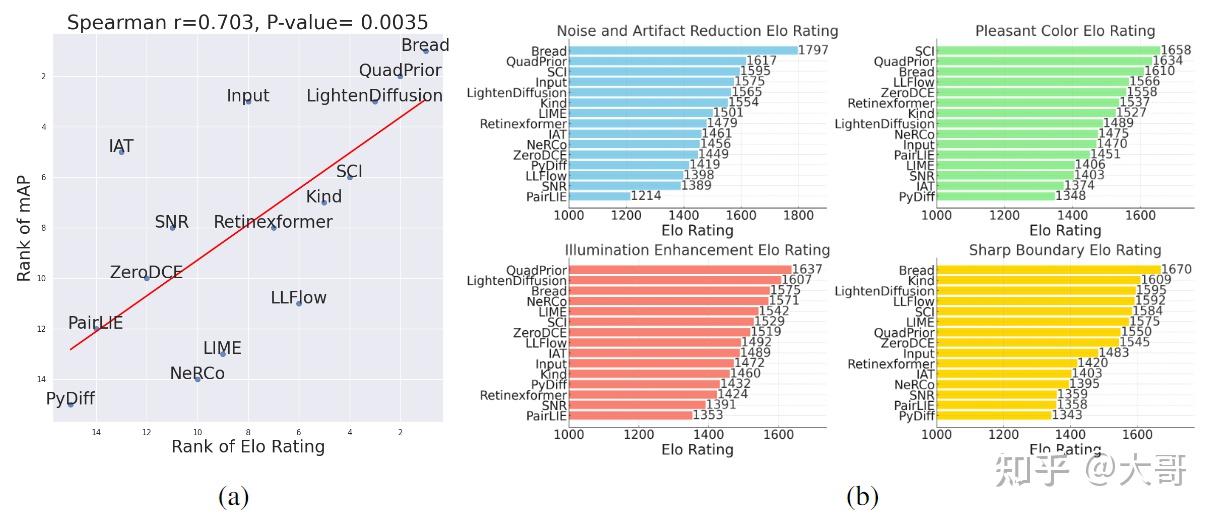 文献阅读：LIME-EVAL: RETHINKING LOW-LIGHT IMAGE EN-HANCEMENT EVALUATION VIA OBJECT DETECTION - 知乎