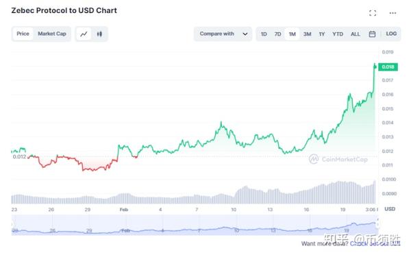 ZBC通证月内已翻倍，Nautilus Chain 上线前夕的“开门红” - 知乎
