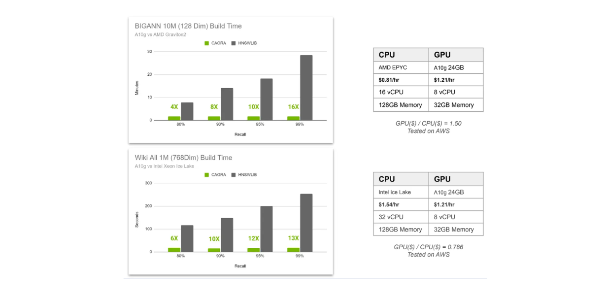 英伟达首席工程师Corey： HNSW+CPU过时了！GPU+RAPIDS cuVS才是向量检索最优解 - 知乎