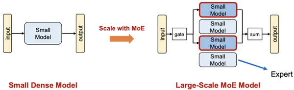 清华发布SmartMoE：一键实现高性能MoE稀疏大模型分布式训练 - 知乎