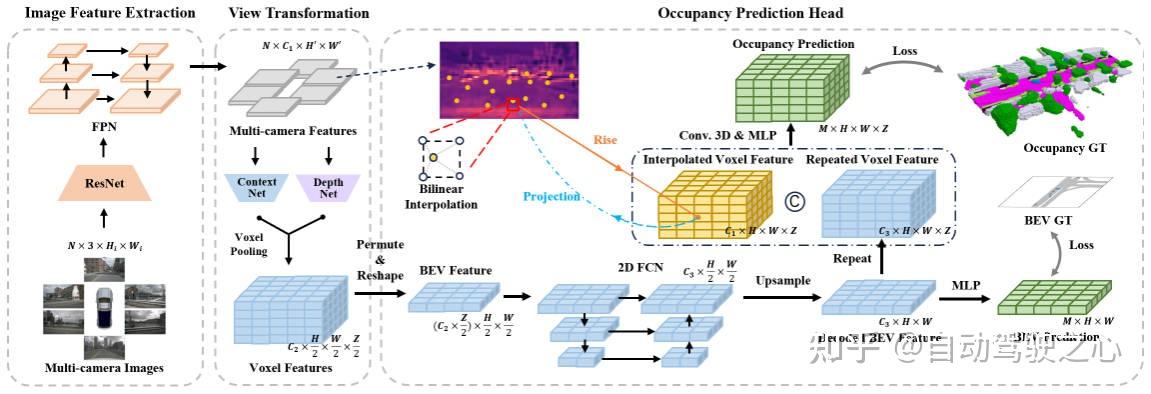 实时加SOTA一飞冲天！FastOcc：推理更快、部署友好Occ算法来啦！ - 知乎